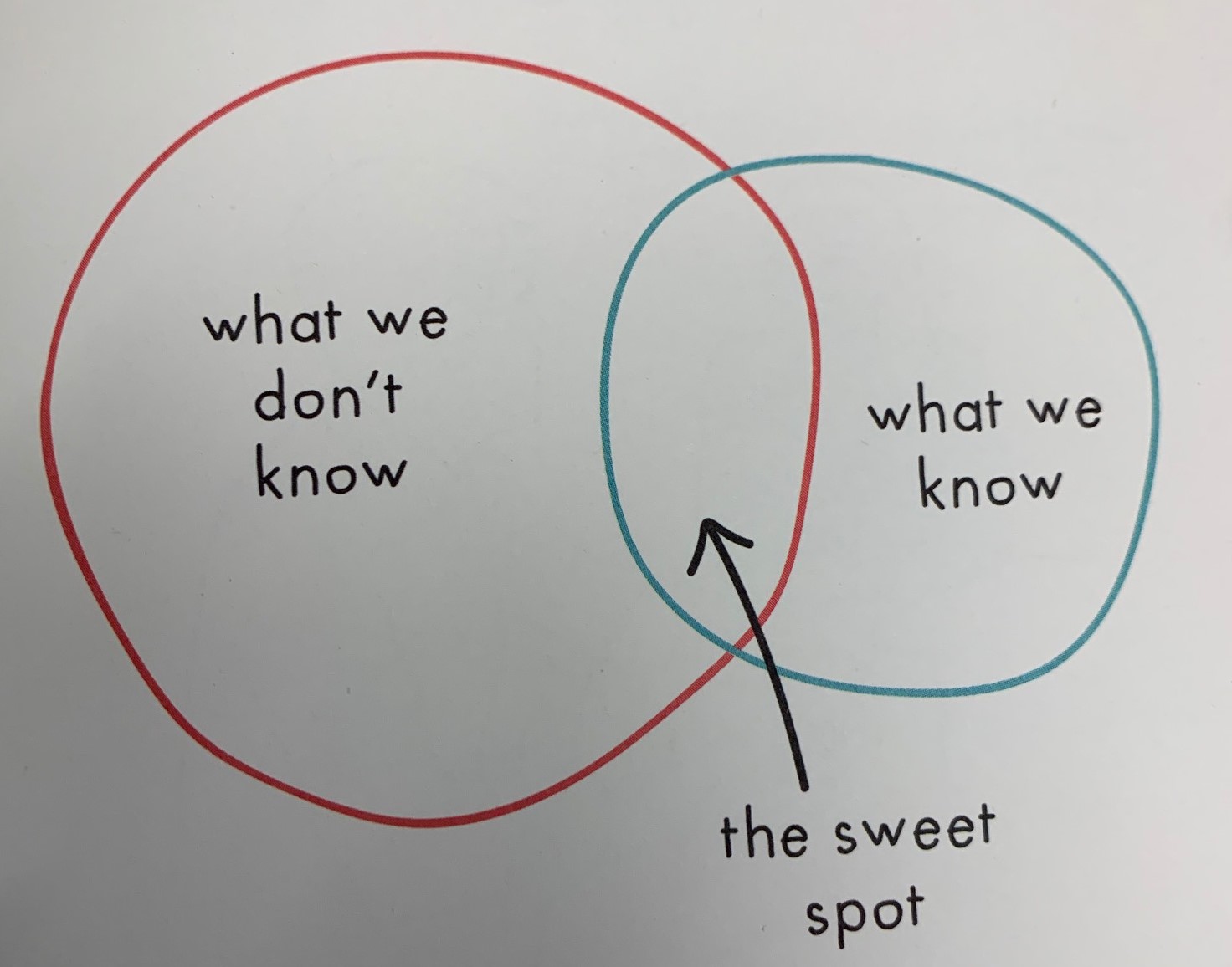 venn_diagram – Ian Hanna